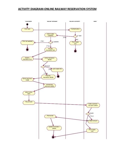 activity diagram railway reservation system
