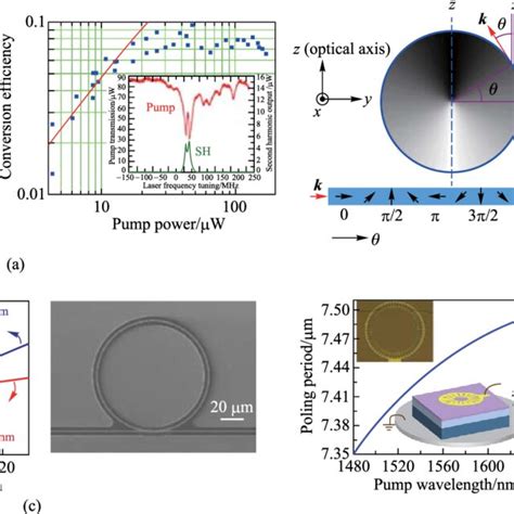 Phase Matching Methods Used For Optical Microresonators A Birefringent Download Scientific