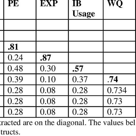 Squared Correlation Matrix Download Table