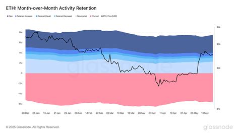 38 Billion Dollars In Capital Entries Behind The Post Feet Of Ethereum