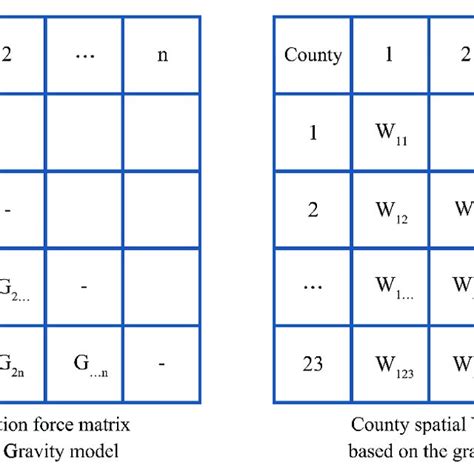 calculation methods for the source interaction force matrix and county