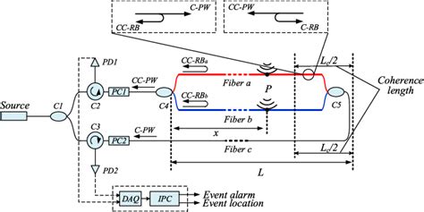 Figure 1 From Long Range Distributed Fiber Vibration Sensor Using An Asymmetric Dual Mach