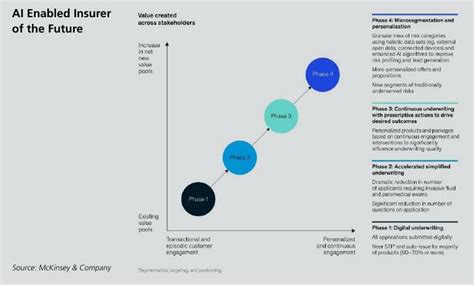 Asian Insurers Ai Readiness Dictates Their Competitive Advantage