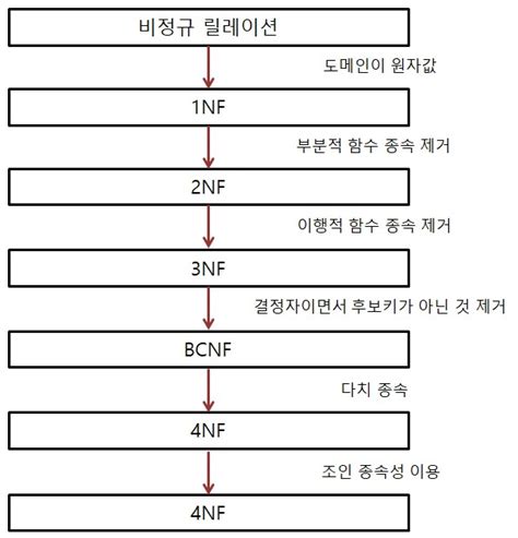 정보처리기능사 실기3