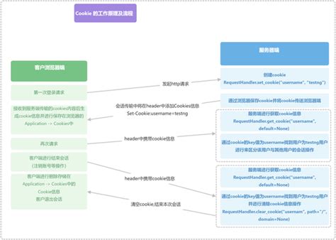 Cookie与Session 知乎