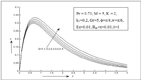 Effect Of Heat Source Parameter On Velocity Download Scientific Diagram