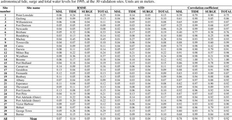 root mean square errors rmse mean standard deviation errors std