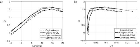 Figure 5 From Airfoil Shape Optimization Using BÉzier Curve And Genetic