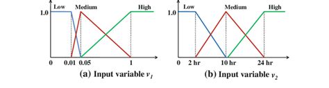 Fuzzy Sets For The Input Variables Download Scientific Diagram