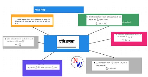 नवोदय विद्यालय Class 6th Maths Mind Map Number System प्रतिशत