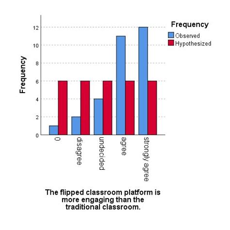 Frequency Of Item Download Scientific Diagram