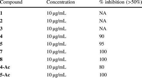 Anti Leukemic Activity Primary Assay Download Table