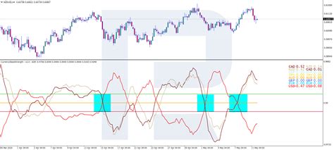 Measuring The Strength Of Currencies With CSS Indicator R Blog RoboForex