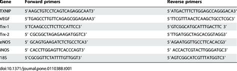 Primer Sequence Used To Quantify Mrna Expression Levels Using Pcr Analysis Download Table