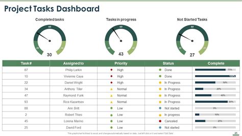 Project Assessment Powerpoint Presentation Slides Presentation Graphics Presentation