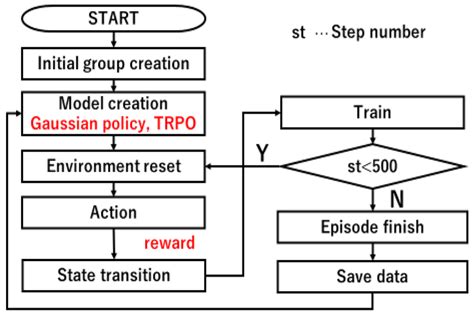 reinforcement learning flowchart download scientific diagram
