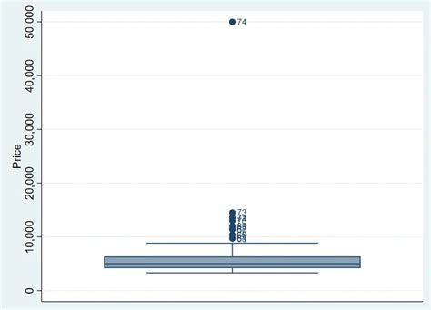 How To Identify And Treat Outliers In Stata The Data Hall