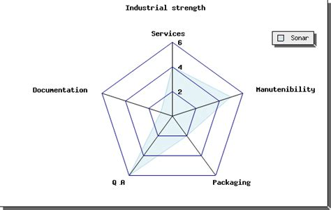 Open Source Code Quality Tools Sonar Sos Open Source