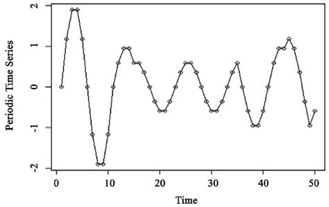 Periodic Time Series With Fixed Periodicity 10 S And Random