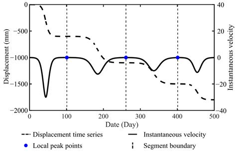 Retrieving The Kinematic Process Of Repeated Mining Induced Landslides By Fusing Sarinsar