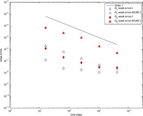 Figure 1 From Monte Carlo Versus Multilevel Monte Carlo In Weak Error