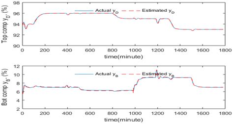 Inferential Composition Control Of A Distillation Column Using Active Disturbance Rejection