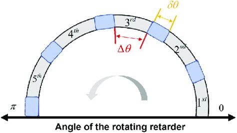 The Relationship Between The Angular Integral ∆θ And The Angular Download Scientific Diagram