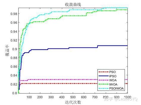 智能算法的无线传感器网络覆盖优化 知乎