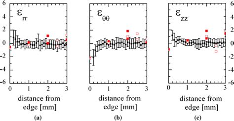 Deviatoric Elastic Strain Components In Download Scientific Diagram