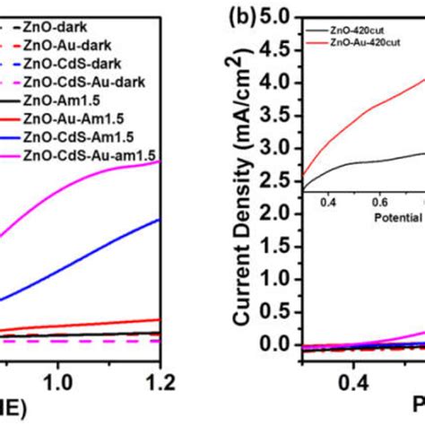 Schematic Of The Preparation Procedures For The Zno Cds Au Nanorod