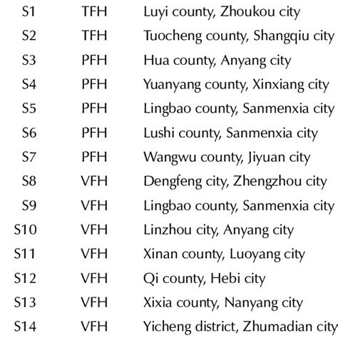 Numbers Of Honey Samples Download Table