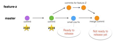 Simple Git Flow With Heroku Pipelines