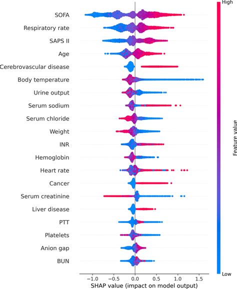 Shap Summary Plot Of The Top 20 Features Of The Xgboost Model The