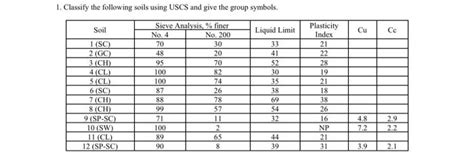 Solved Classify The Following Soils Using USCS And Give Chegg