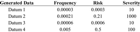 Frequency And Severity Of Generated Data Download Table