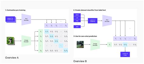 Exploring Multimodal Retrieval Augmented Generation Rag With Clip For