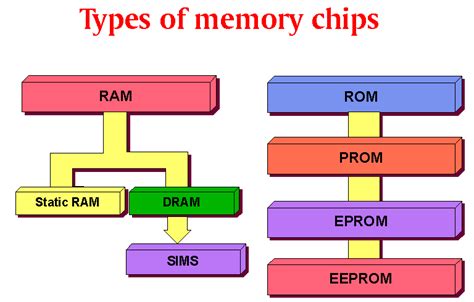 types of memory chips