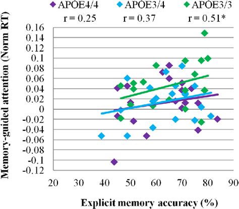 A Relationship Between Memory And Memory Guided Attention Was Present Download Scientific