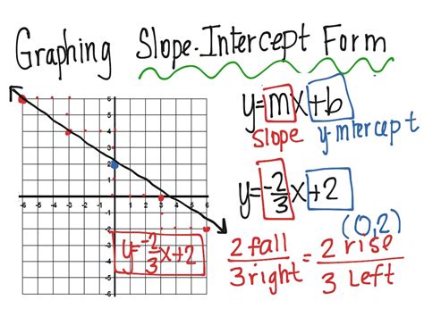 Slope Intercept Form From Two Points Calculator Szquest