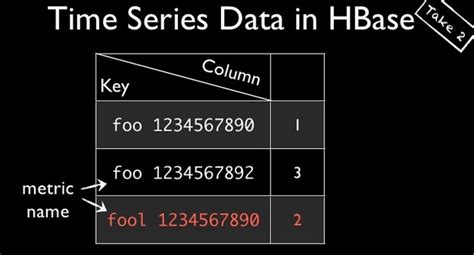 Cómo Opentsdb Almacena Las Series Temporales En Hbase Un Poco De Java