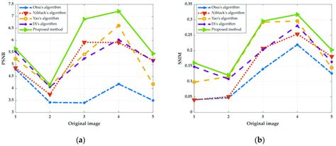 The Values Of Psnr And Ssim Of Different Qr Codes Using Different