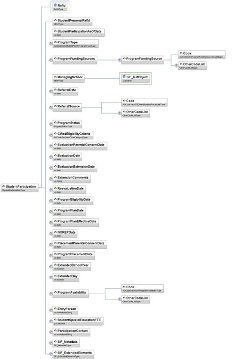 SIF Implementation Specification Australia SIF AU