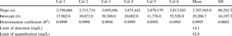 calibration data and detection and quantification limits download table