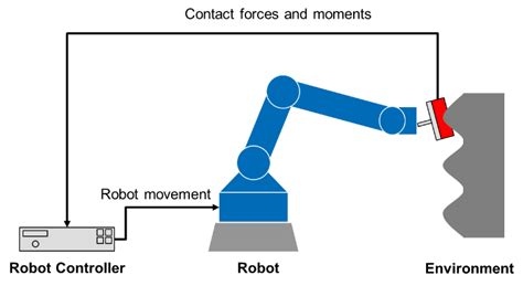 Force Controlled Movement Download Scientific Diagram
