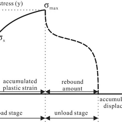 Loading And Unloading Stage Division Download Scientific Diagram