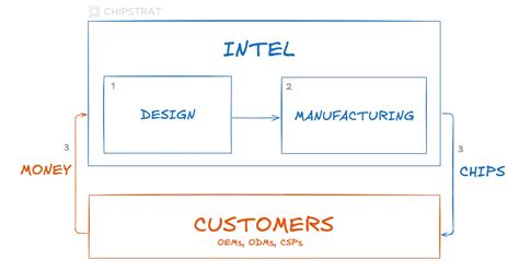 Understanding Intel By Austin Lyons Chipstrat
