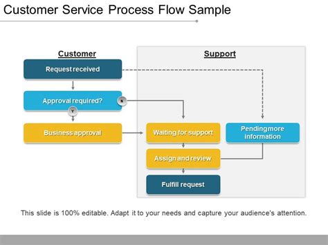 Customer Service Process Flow Chart Example Presentation Diagrams Images