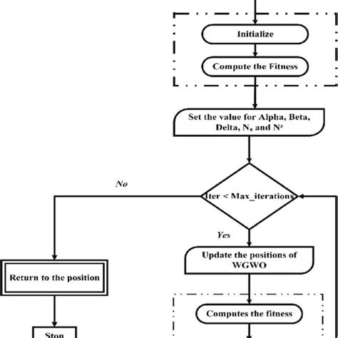 Flowchart On Adapted Grey Wolf Algorithm Download Scientific Diagram