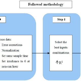 Methodology For Developing AI Based Models Download Scientific Diagram