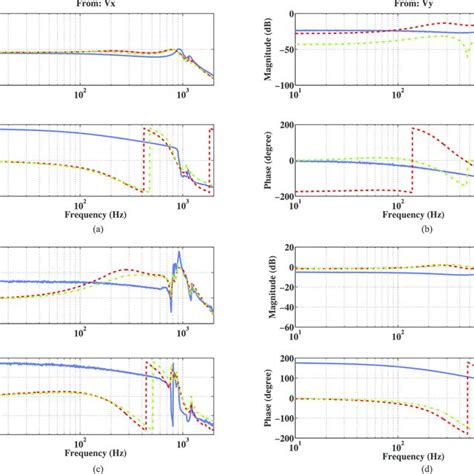 Comparison Of The Open Loop And Closed Loop Frequency Responses Frs